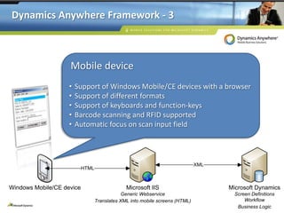 Dynamics Anywhere Introduction | PPT
