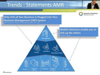 Dynamics Anywhere Introduction | PPT