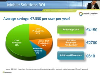 Dynamics Anywhere Introduction | PPT