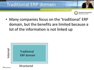 Dynamics Anywhere Introduction | PPT