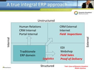 Dynamics Anywhere Introduction | PPT