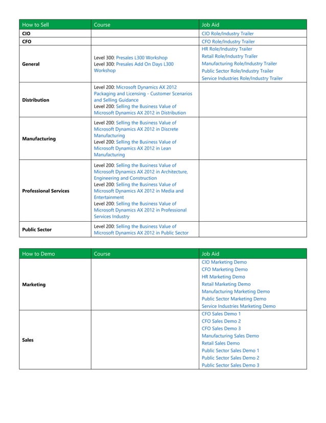 Dynamics AX Readiness: Learning Paths | PDF