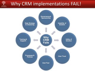 Dynamics CRM 14th March | PPTX | Computer Software and Applications | Computing