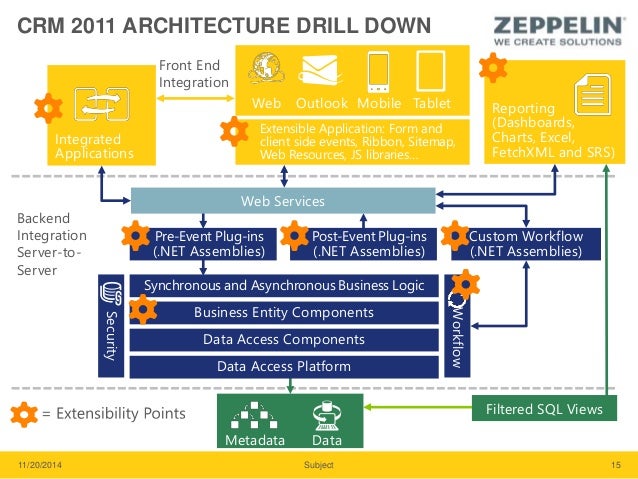 Dynamics CRM 2011 Architecture Overview
