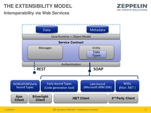 Dynamics CRM 2011 Architecture Overview