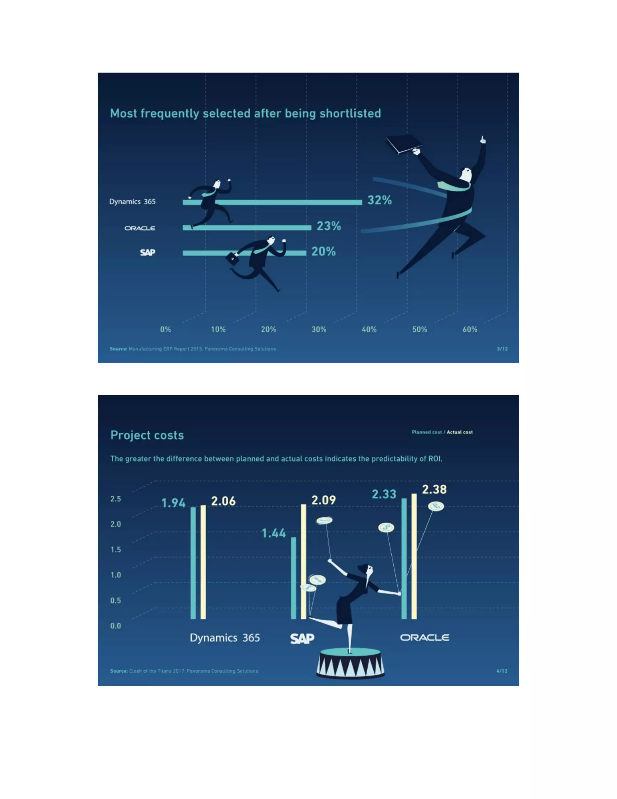 ERP Comparison: Microsoft vs SAP vs Oracle - 2017 | PDF