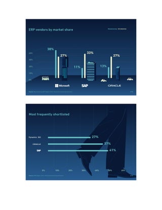 ERP Comparison: Microsoft vs SAP vs Oracle - 2017 | PDF | Computer ...
