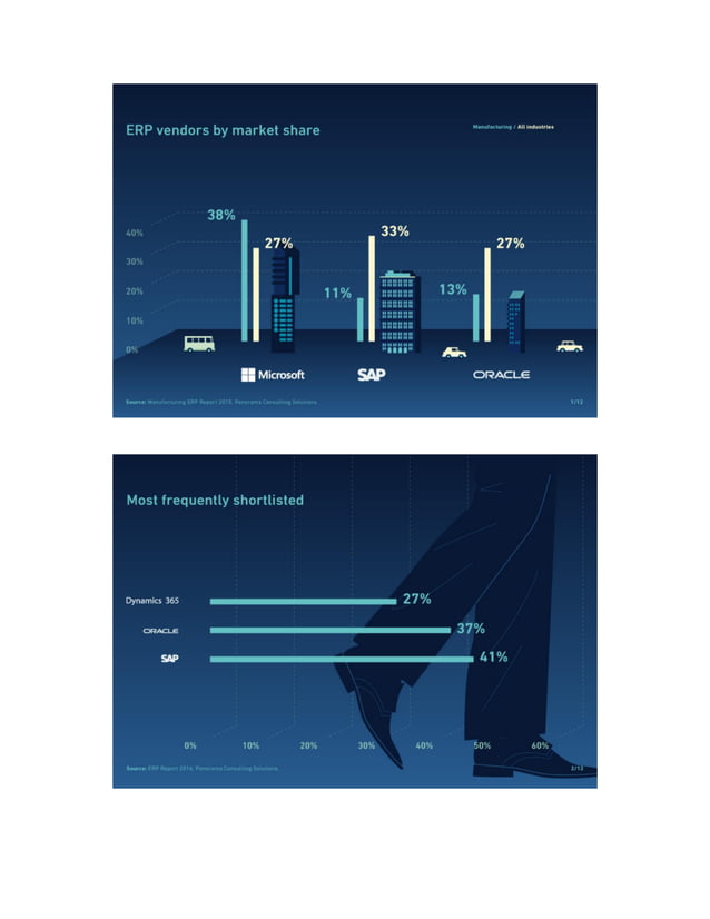 ERP Comparison: Microsoft vs SAP vs Oracle - 2017 | PDF | Computer ...