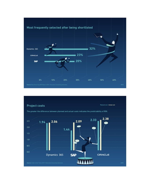 ERP Comparison: Microsoft vs SAP vs Oracle - 2017 | PDF | Computer ...