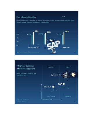 ERP Comparison: Microsoft vs SAP vs Oracle - 2017 | PDF | Computer ...