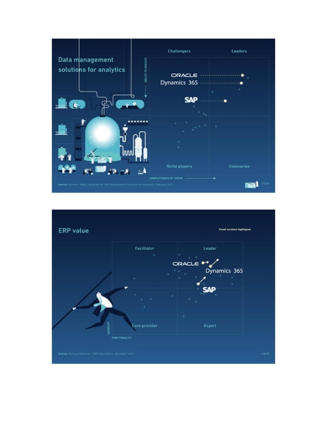 ERP Comparison: Microsoft vs SAP vs Oracle - 2017 | PDF | Computer ...