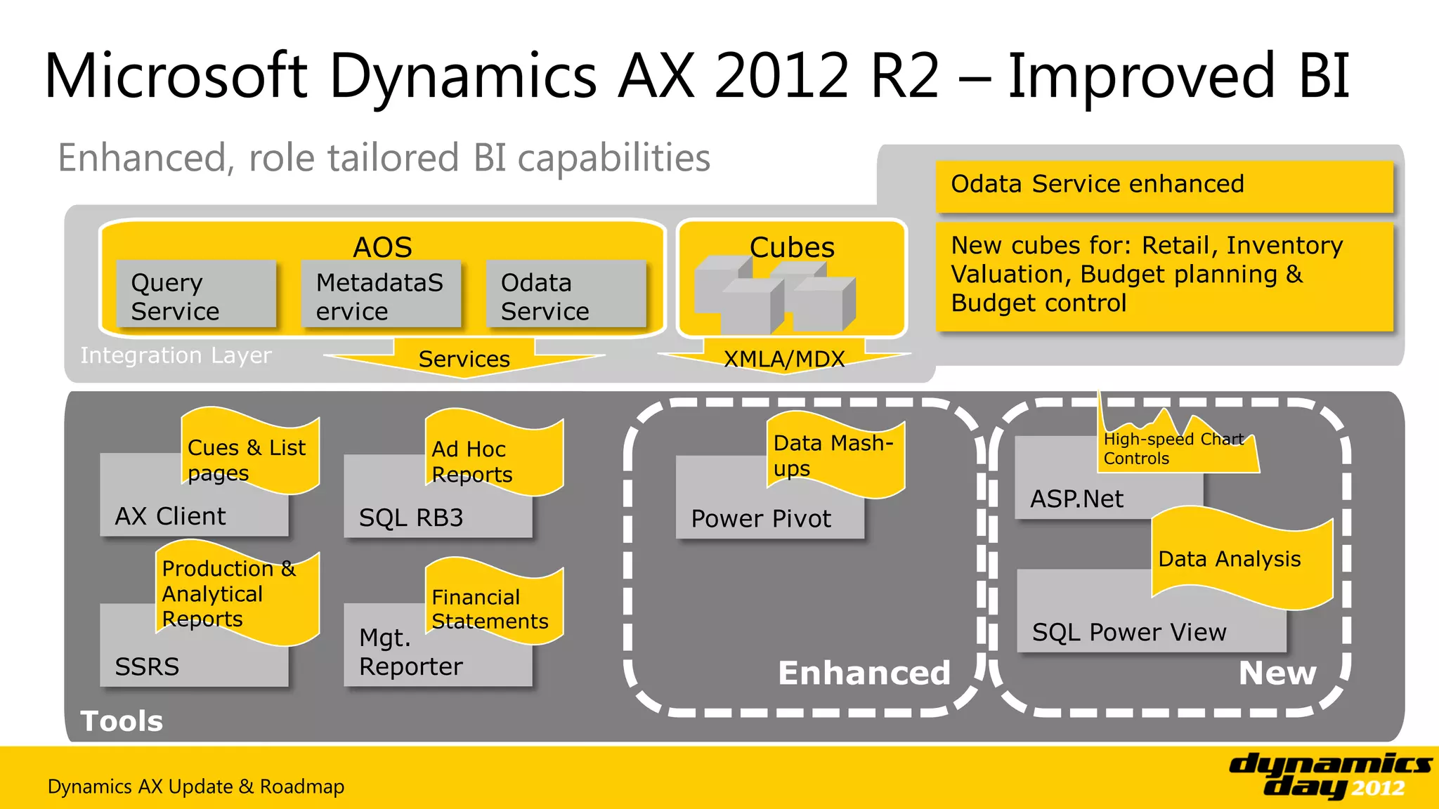 Dynamics Day 2012: Dynamics AX Update and Roadmap | PDF
