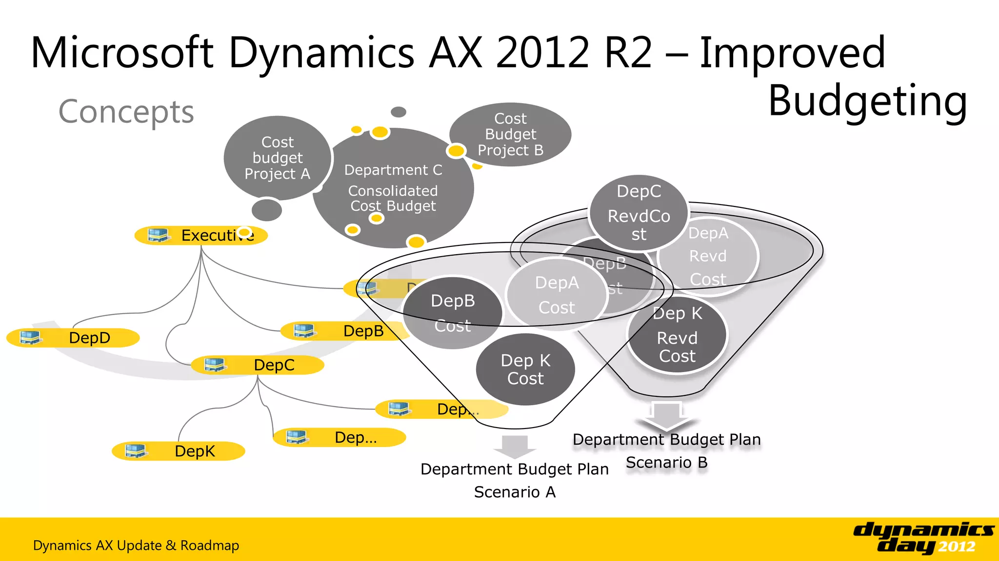Dynamics Day 2012: Dynamics AX Update and Roadmap | PDF