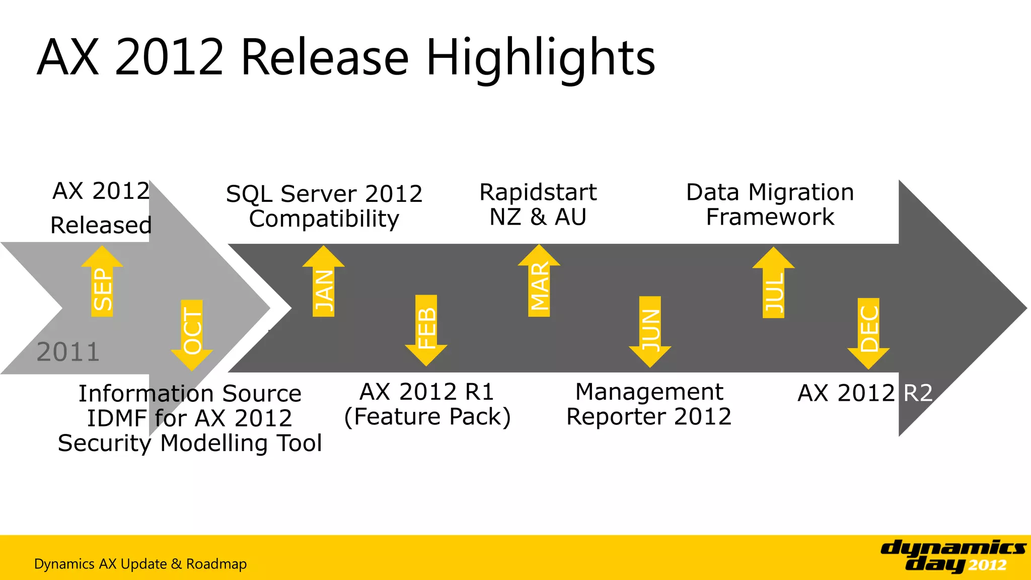 Dynamics Day 2012: Dynamics AX Update and Roadmap | PDF