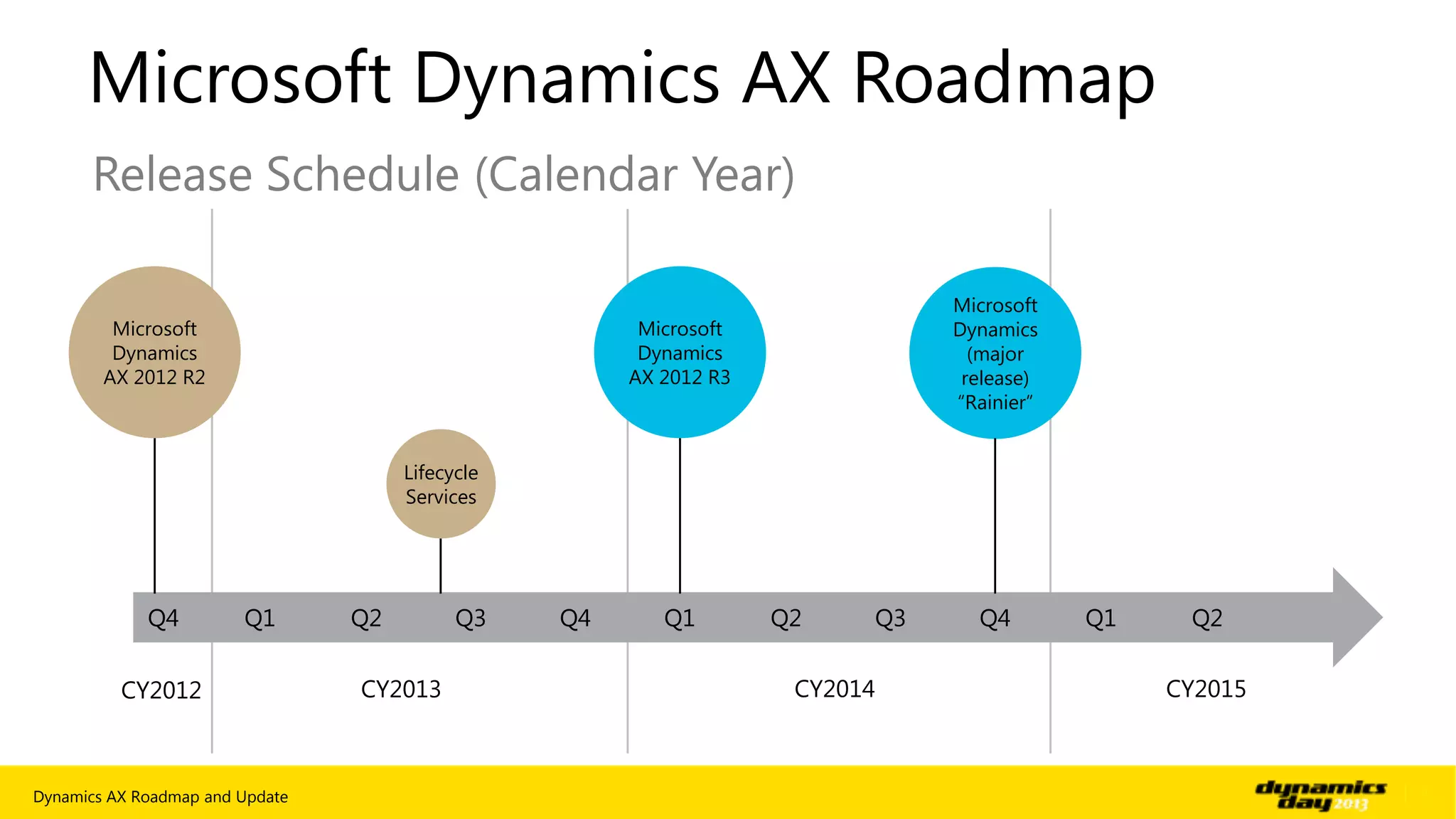 Dynamics Day 2013 AX 2012 Product Update and Roadmap | PPT