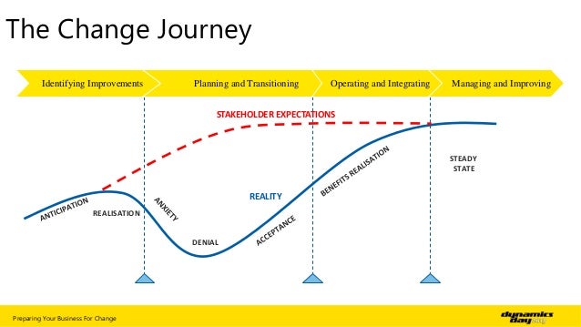 Dynamics Day 2013 Preparing Your business for change