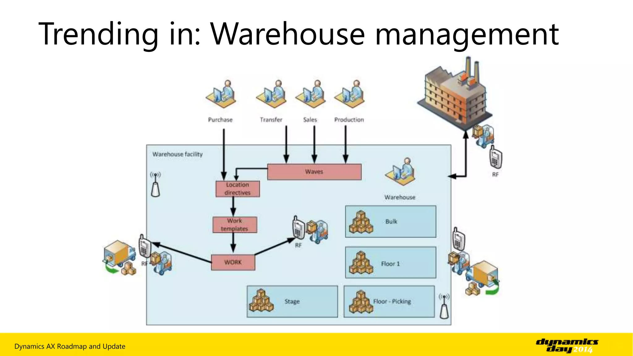Dynamics Day 2014: Microsoft Dynamics AX - Roadmap | PPTX | Cloud Computing | Internet