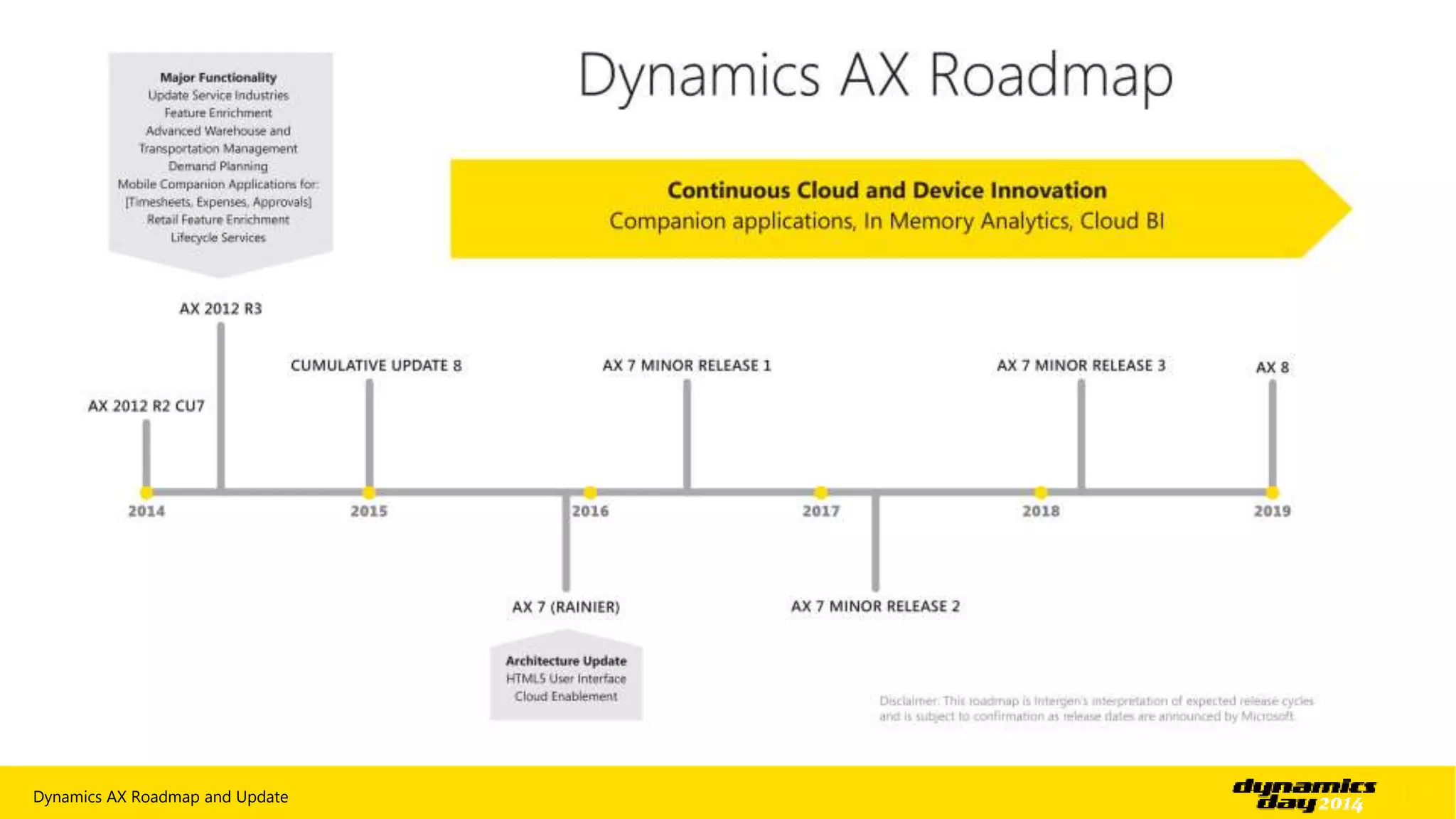 Dynamics Day 2014: Microsoft Dynamics AX - Roadmap | PPTX | Cloud Computing | Internet