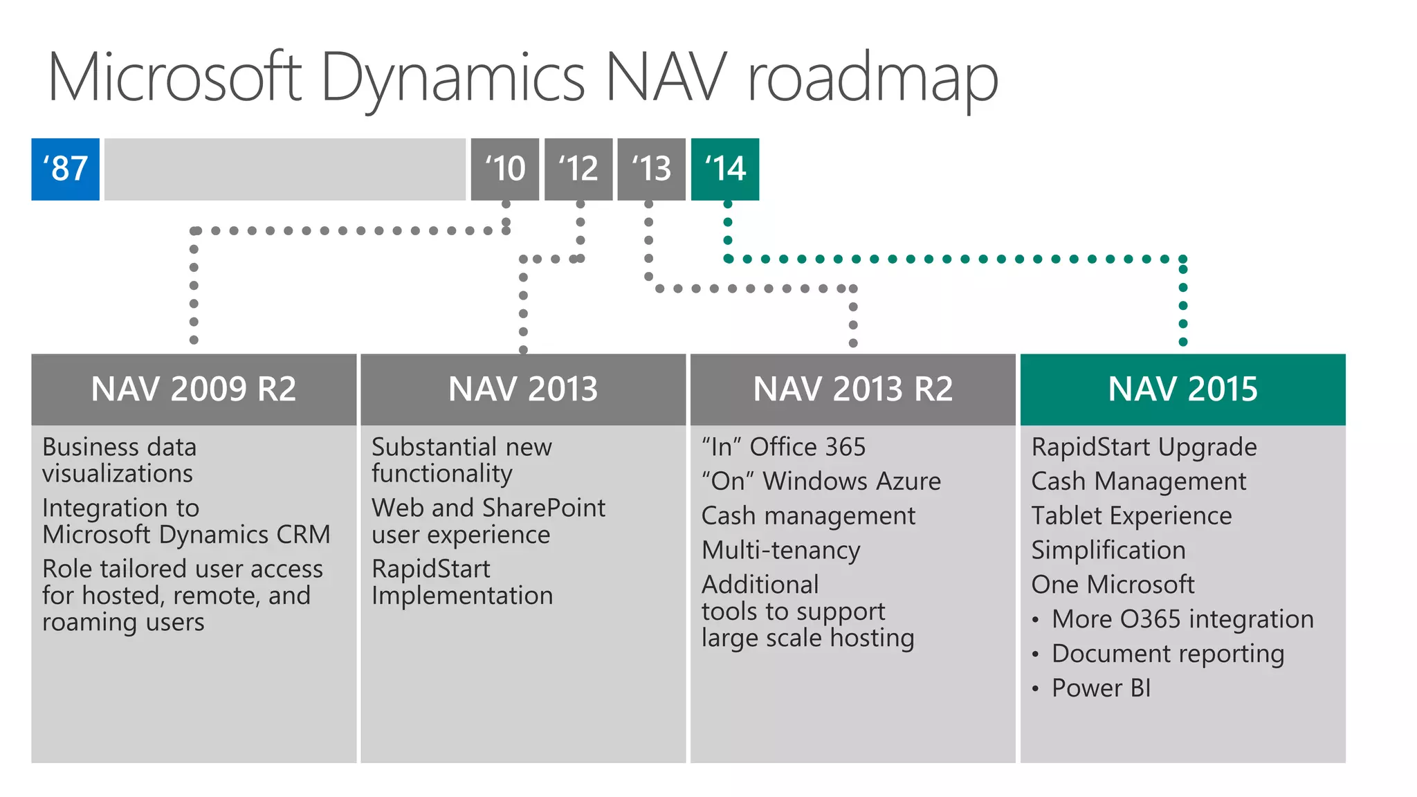 Dynamics Day 2015: Dynamics NAV Roadmap | PPTX