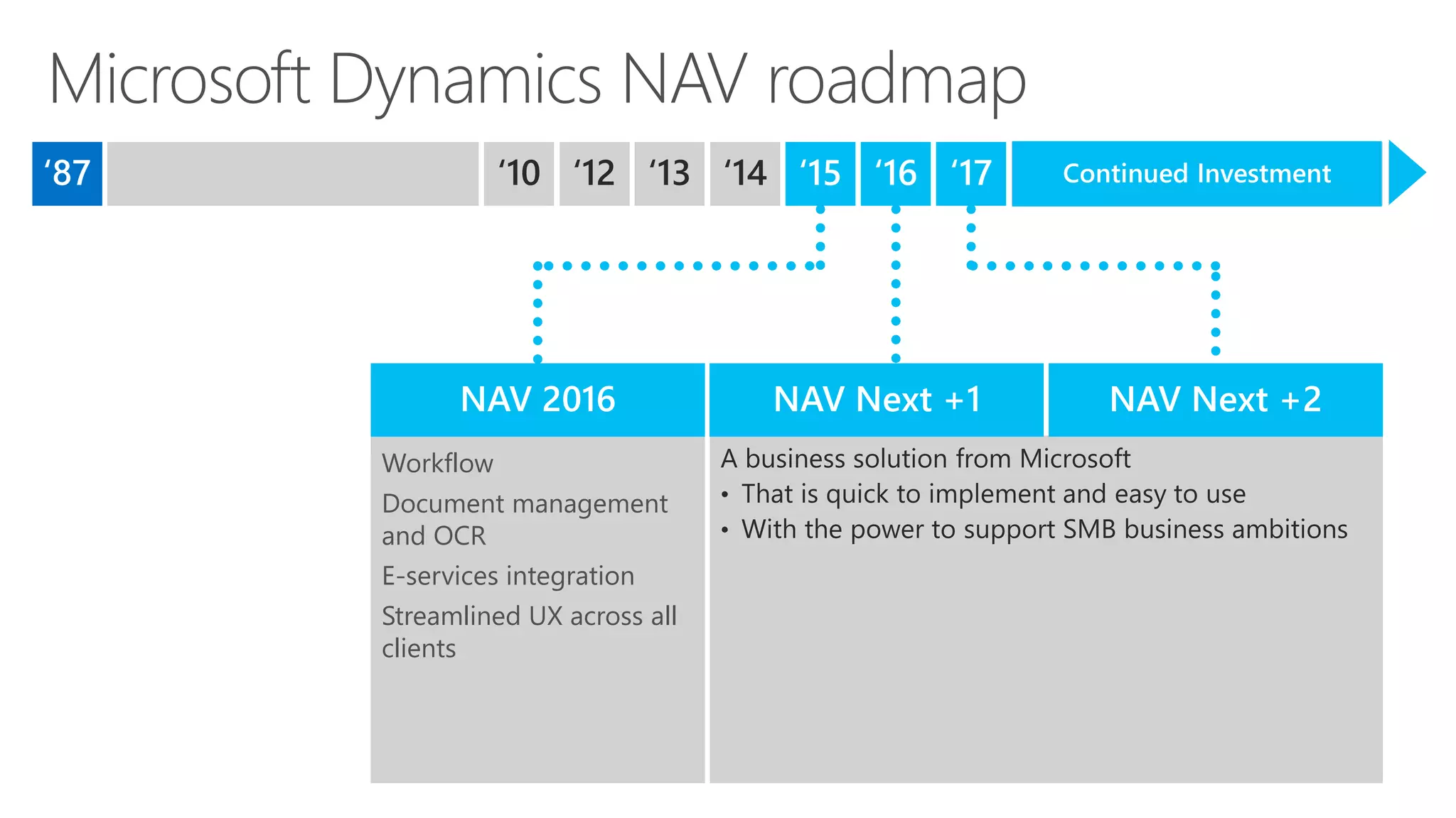 Dynamics Day 2015: Dynamics NAV Roadmap | PPTX
