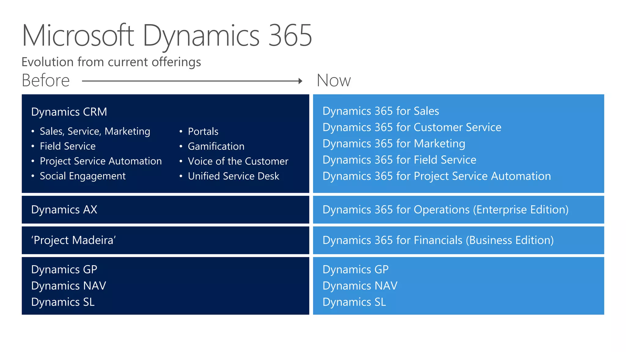 Dynamics Day 2016 - Microsoft Dynamics 365 the future of Dynamics | PPT