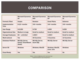 Microsoft Dynamics GP Enterprise Resource Planning System | PPTX