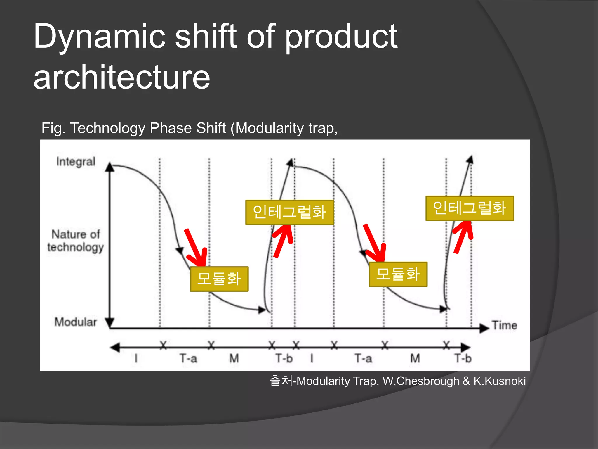 Dynamic shift & modularity trap | PPTX