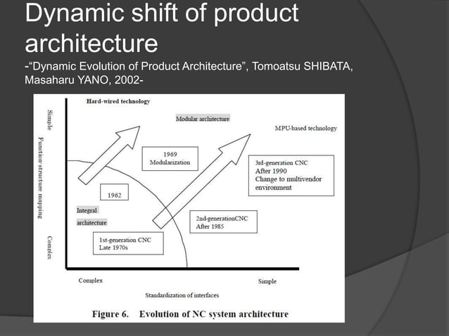 Dynamic shift & modularity trap | PPTX