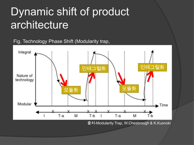 Dynamic shift & modularity trap | PPTX