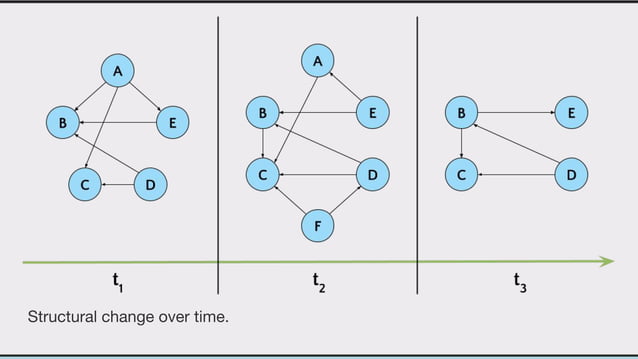 Dynamics in graph analysis (PyData Carolinas 2016) | PPT