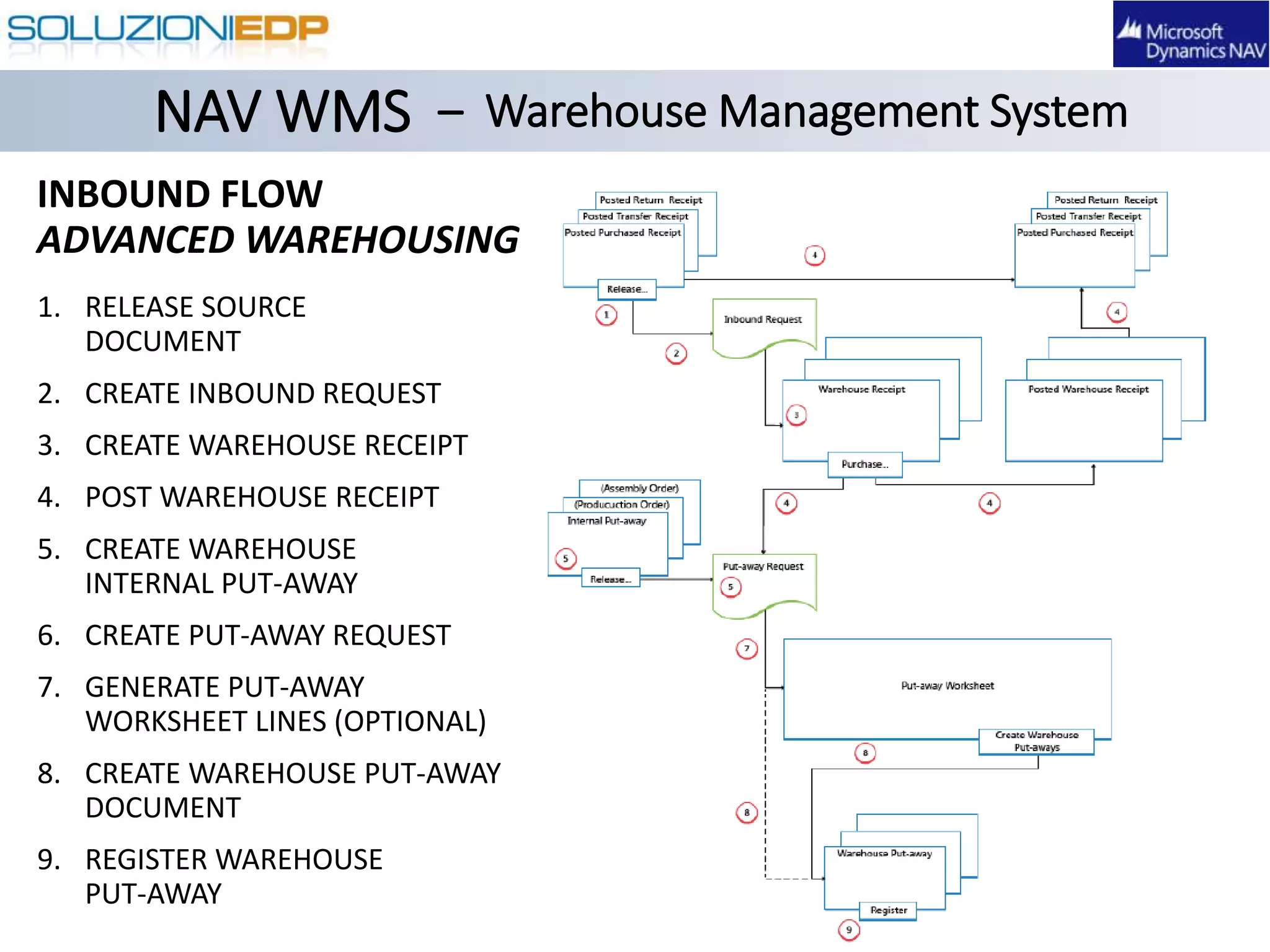 Dynamics NAV Warehouse Management System (WMS) | PPTX