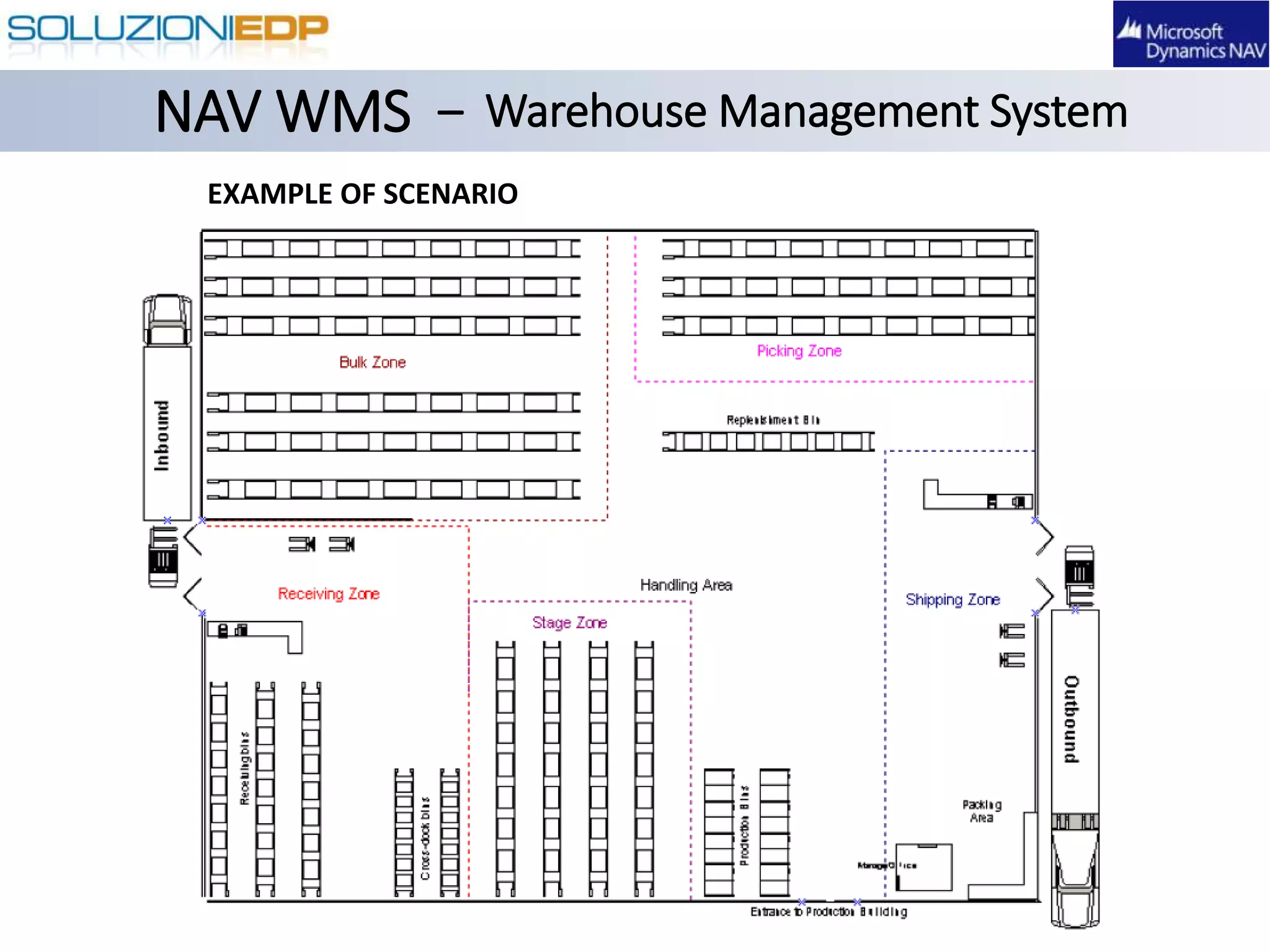 Dynamics NAV Warehouse Management System (WMS) | PPTX