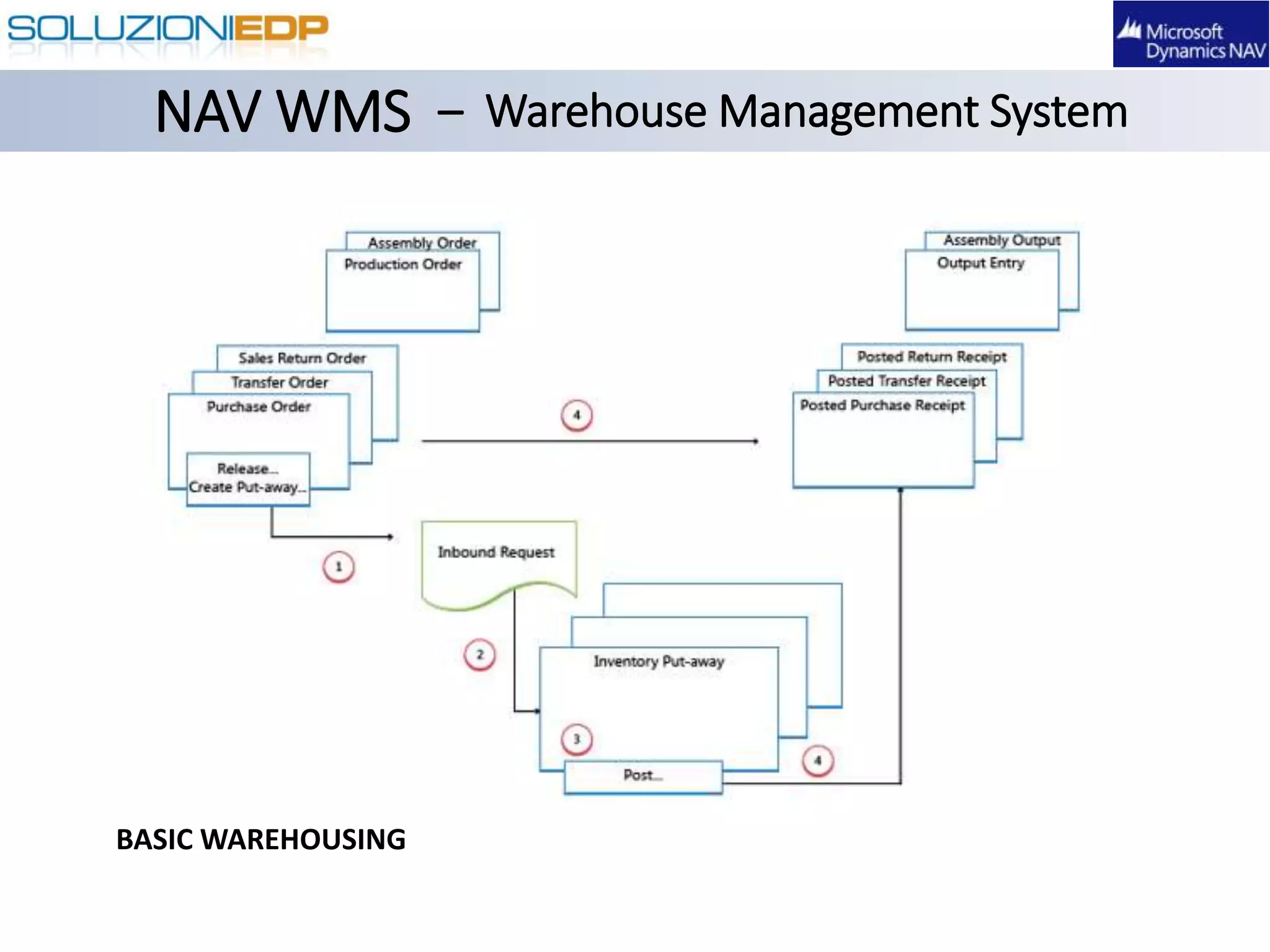 Dynamics NAV Warehouse Management System (WMS) | PPTX