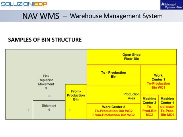 Dynamics NAV Warehouse Management System (WMS) | PPTX