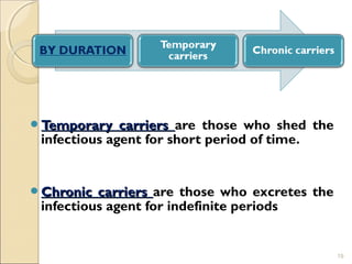 Dynamics of disease transmission | PPT
