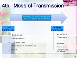 Dynamics of disease transmission | PPT