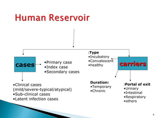 Dynamics of disease transmission | PPT