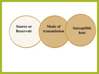 dynamicsofdiseasetransmission.pptx.................... | PPTX