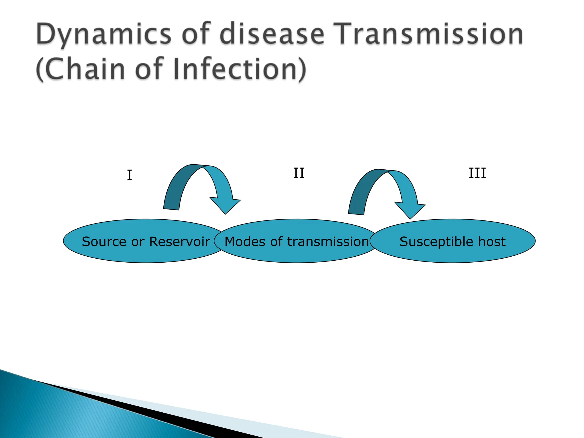 Dynamics of disease transmission. of disease | PPT