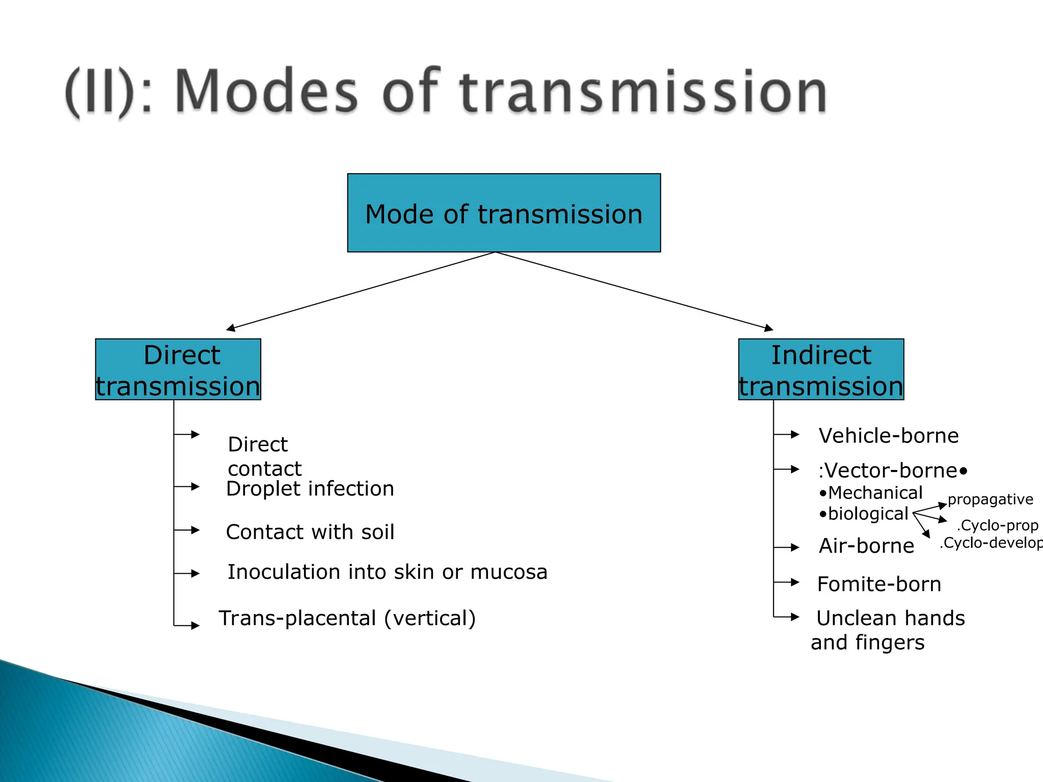 Dynamics of disease transmission. of disease | PPT