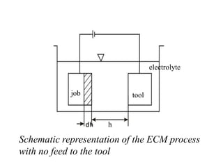 Dynamics of ecm and tool profile correction | PPT