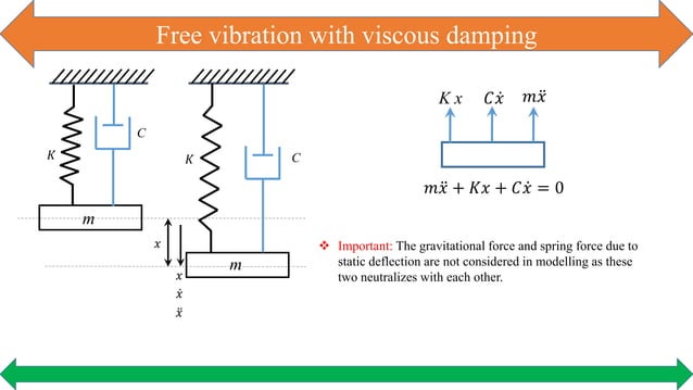 Dynamics of Machines and Mechanism, Mechanical Engineering | PPT