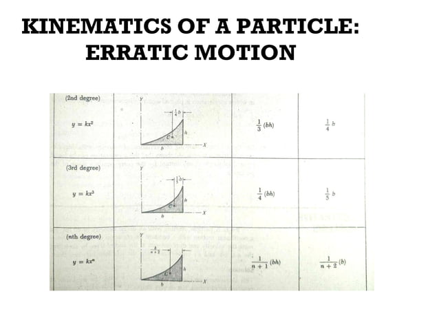 DYNAMICS OF RIGID BODIES - KINEMATICS OF A PARTICLE ERRATIC MOTION.pdf