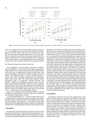 Dynamics of sandwich composite plate with hole | PDF