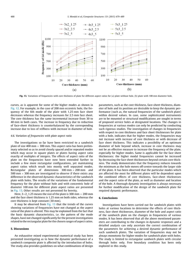 Dynamics of sandwich composite plate with hole | PDF