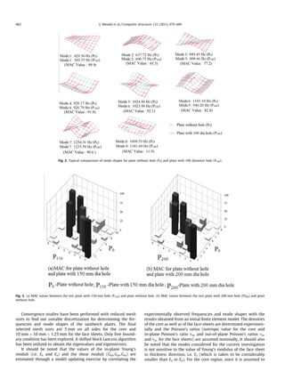 Dynamics of sandwich composite plate with hole | PDF