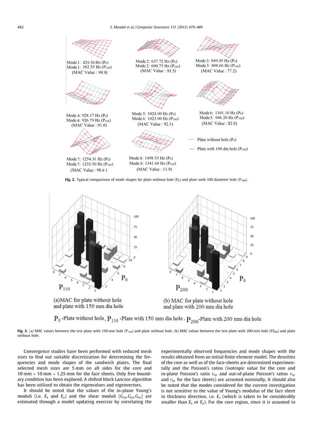 Dynamics of sandwich composite plate with hole | PDF