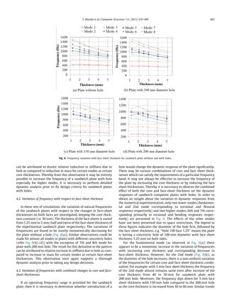 Dynamics of sandwich composite plate with hole | PDF