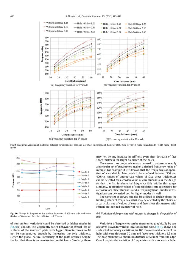Dynamics of sandwich composite plate with hole | PDF