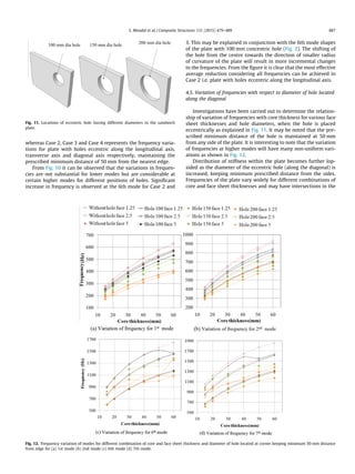 Dynamics of sandwich composite plate with hole | PDF